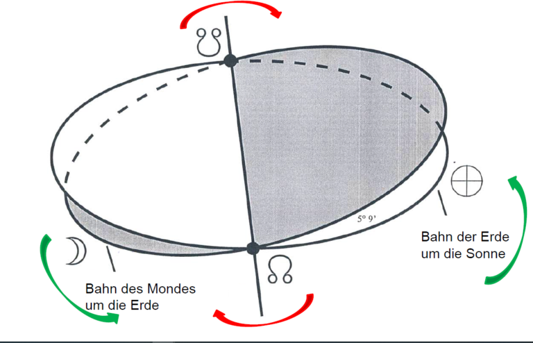 Mondknoten Darstellung – Gedankenschatz